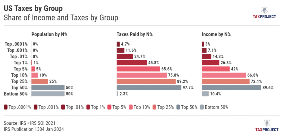 Fair Share? | Tax Project Institute
