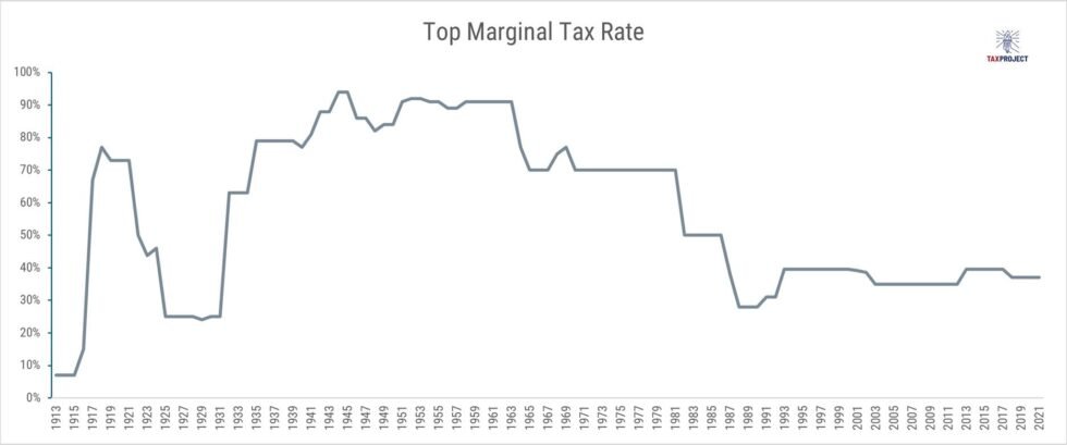 Understanding the U.S. Marginal Tax Rate - Tax Project Institute