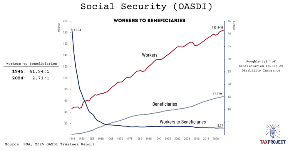 Social Security: Why Worker Ratios matter? - Tax Project Institute